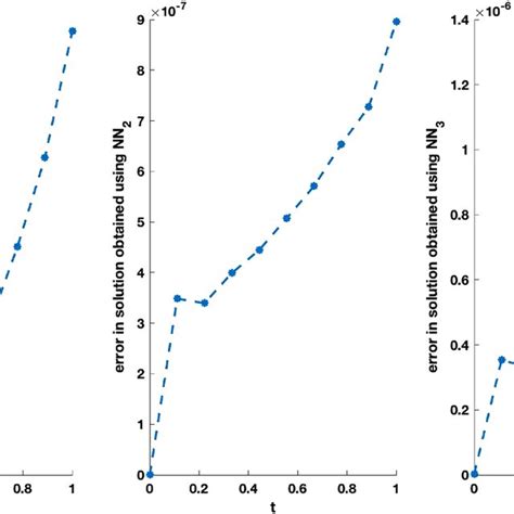 Error In Obtained Neural Network Solutions For Problem 3 Download