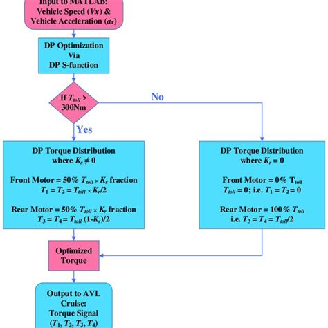 dp optimization diagram download scientific diagram