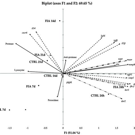 Principal Component Analysis Biplot Of The Mean Scores And Loadings For