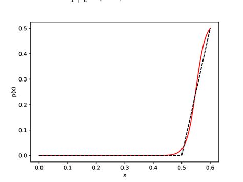 Graph Of P Defined As A Sigmoid Red And The Piecewise Form Dashed Download Scientific Graph Of P Defined As A Sigmoid Red And The Piecewise Form Dashed Download Scientific
