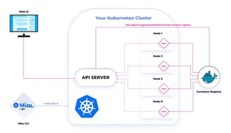 View And Analyze Kubernetes Api Traffic Using Kubeshark Computingforgeeks