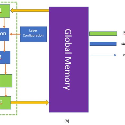 Proposed Cnn Accelerator Architecture Lrn Local Response Normalization Download Scientific