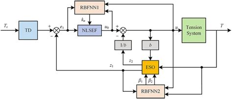 The Structure Of Adrc Parameters Self Tuning Controller Download