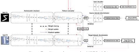 Figure 2 From Bidirectional Feature Learning Based Adversarial Domain Adaptation With Generative