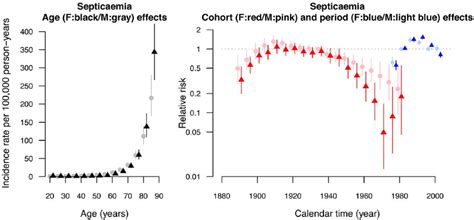 Parameter Estimates Of Age Period And Cohort Effects From The Download Scientific Diagram