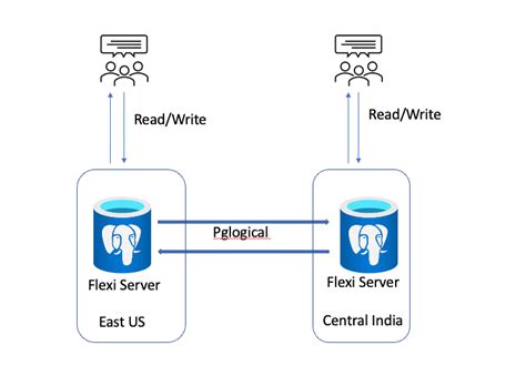 Postgresql Logical Bi Directional Replication In Azure By Mahesh Duraisamy Medium