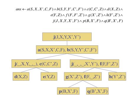 Ppt Answering Queries And Hypertree Decompositions Powerpoint