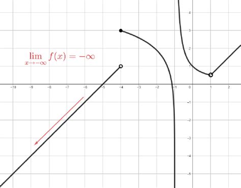 6 2 Asymptotes And Limits Mathematics Libretexts