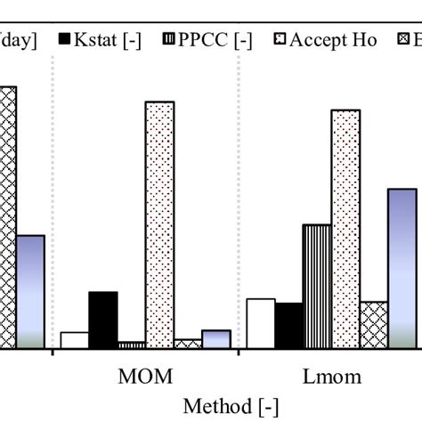 Performance Of The Different Parameter Estimation Methods Evaluated By