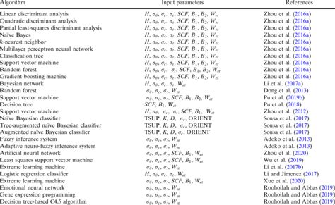 Intelligent Models Used For Rockburst Prediction Download Scientific