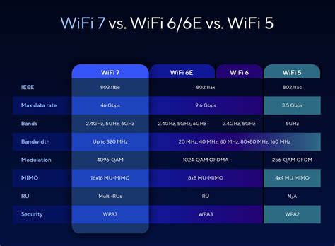 Wi Fi 5 Vs 6 Vs 6e Vs 7 Comprehensive Guide To Wireless Standards Network Switches