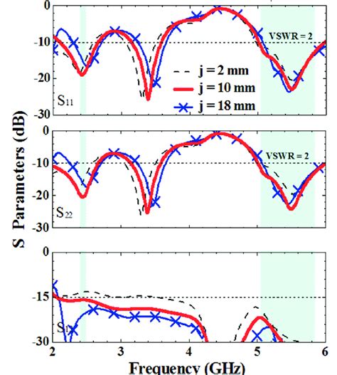 Simulated S Parameters For The Proposed Mimo Antenna System As A Download Scientific Diagram