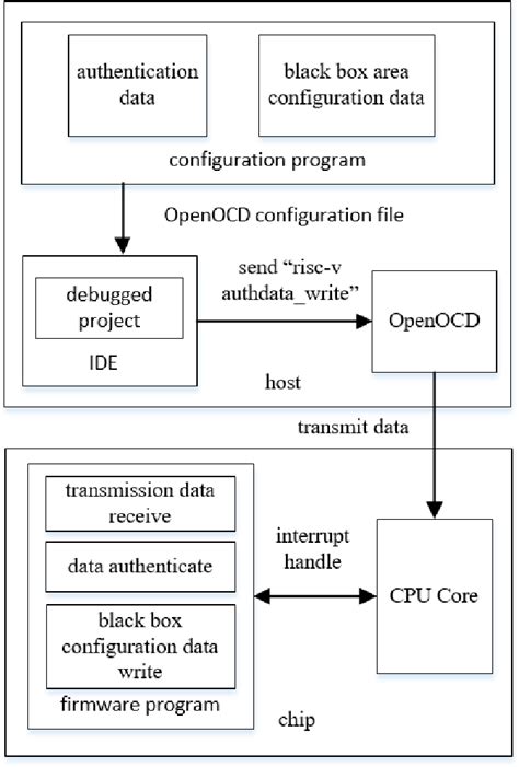 Figure 1 From Software Solution Of Secure Debug Based On Risc V Cpu Semantic Scholar
