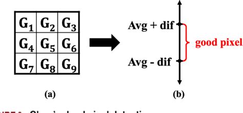 Figure 3 From Detection Location And Concealment Of Defective Pixels