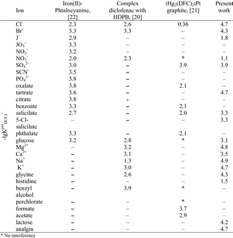 Comparison Of The Selectivity Coefficients Of The Proposed Electrode