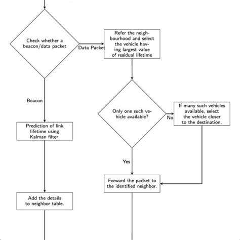 flowchart residual lifetime based forwarding download scientific diagram