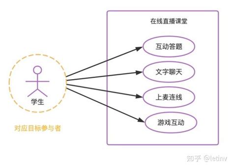 uml统一建模语言——用例图 知乎