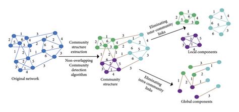 This Figure Illustrates The Process Of Uncovering The Component Download Scientific Diagram