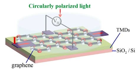 湖南师范大学物理系、低维量子结构与调控省部共建教育部重点实验室wufei Huang等 Kekulé O扭曲石墨烯的光开关反常hall效应和nernst效应