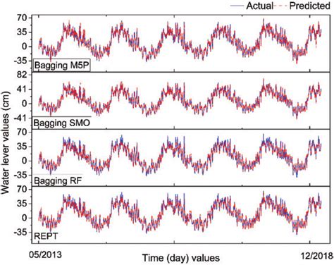 values of water level predicted from the bagging m5p using testing