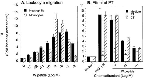 Induction Of Phagocyte Migration By W Peptide Different Concentrations Download Scientific