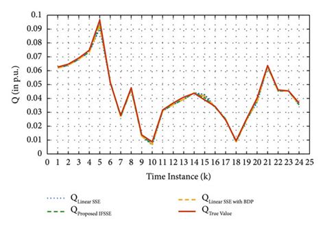 reactive power q comparison for modified ieee 14 bts at bus no 9