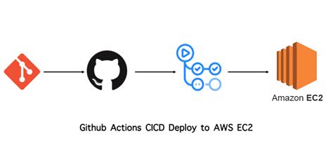 Setting Up Cd Pipeline To Auto Deploy On Aws Ec2 With Github By Rahul Palve May 2024 Medium