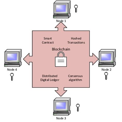 Seamless And Controlled Data Sharing Between Nodes Within Blockchain Download Scientific