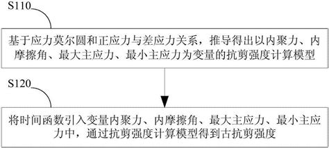 Method For Determining Ancient Shear Strength Of Shale Eureka Patsnap