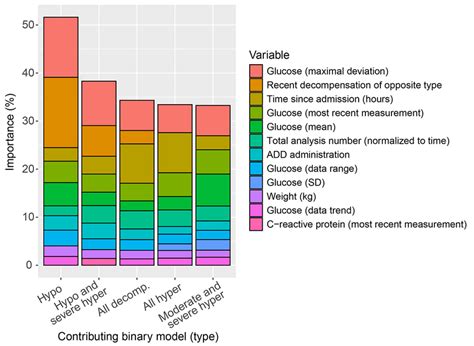 Variable Importance Population Level Of Binary Models Comprising The Download Scientific