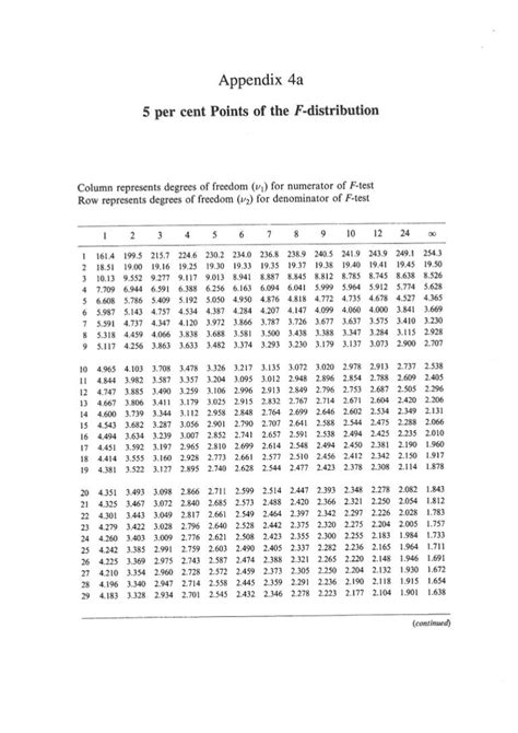 F Distribution Table