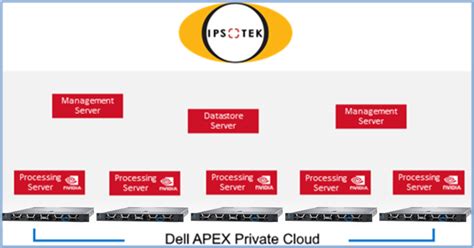 Ipsotek Architecture Design Guide—flexible Computer Vision Solutions With Dell Apex