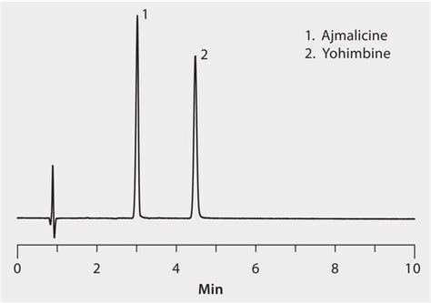 Hplc Analysis Of Yohimbe Alkaloids On Ascentis® Express F5 Hilic Mode Application For Hplc