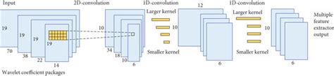 Using Larger 1d Convolution Kernel For Feature Map With Larger Temporal