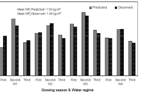 Validation Of Model For Biomass Under Different Water Regimes And N Download Scientific Diagram