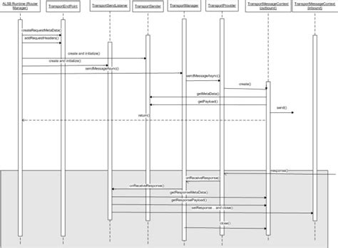 Uml Sequence Diagram