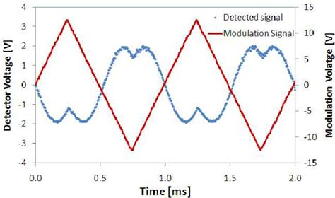 The Oscilloscope Output Of Modulation Signal Red And Detected Optical