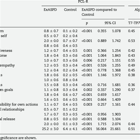 Pcl R Scores For The Two Groups And Correlation With The Qeeg