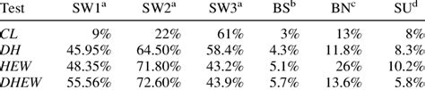 Comparisons Between The Compound Tests And The Composite Likelihood Download Table