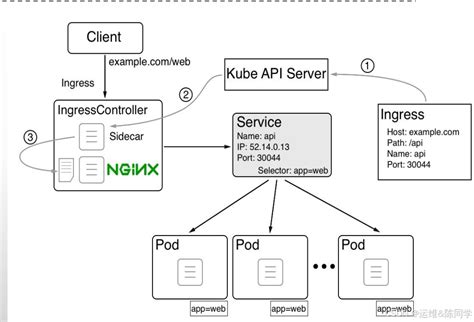 【模块一】kubernetes容器编排进阶实战资源对象之service与volume 存储卷简介 Csdn博客