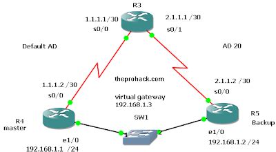 GNS 3 Tutorial Configuring Static VRRP Over Cisco Router And Testing