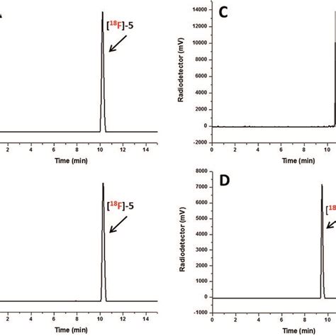Radio HPLC profiles of ¹⁸F after incubation in phosphate buffer Download Scientific Diagram