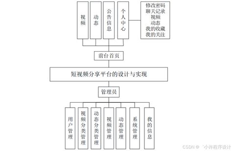 计算机毕业设计springboot短视频分享平台的设计与实现 基于spring Boot的短视频社交平台开发与实现 Spring Boot框架下短视频分享社区的设计与构建基于