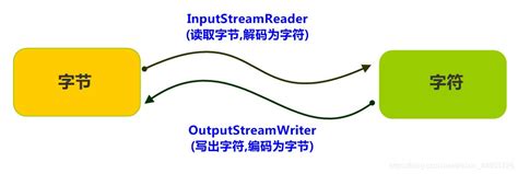 Java转换流 字符编码和字符集 Inputstreamreader类 Outputstreamwriter类inputstreamreader Utf 7 Csdn博客