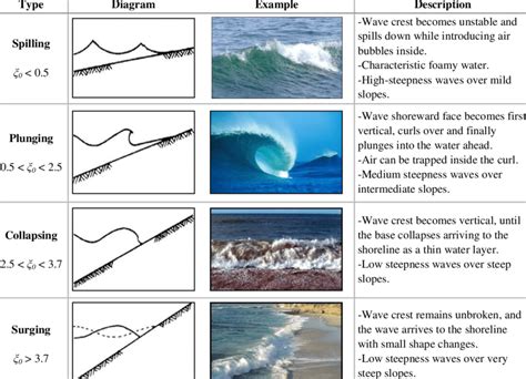 4 Wave Breaking Types Described In Terms Of The Surf Similarity Download Table