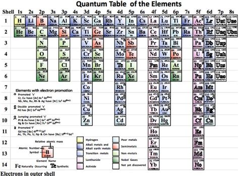 Quantum Table Of The Elements Chemical Science Chemistry Lessons Chemistry Education