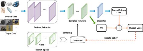 Figure 1 From Learning Feature Alignment Architecture For Domain Adaptation Semantic Scholar