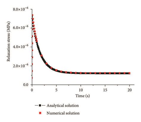 Comparison Of Theoretical And Numerical Solutions For Stress Relaxation Download Scientific