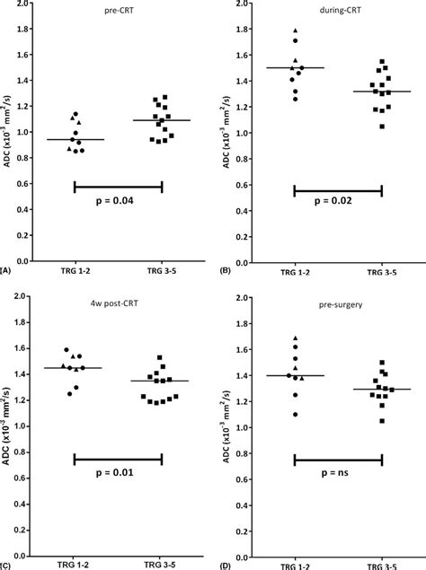 ADC Values In The Response Groups Over The Different MRI Time Points Download Scientific