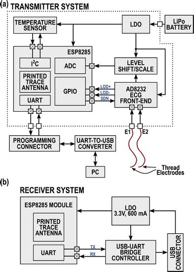 A Block Diagram Of The Heart Rate Monitoring System B Block Diagram